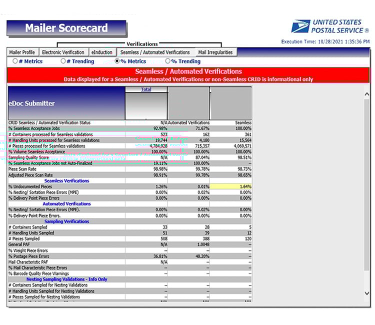 Time to Switch From Metered to Permit Mail