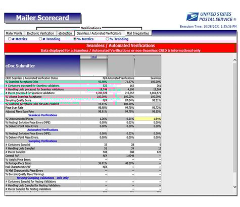 Time to Switch From Metered to Permit Mail